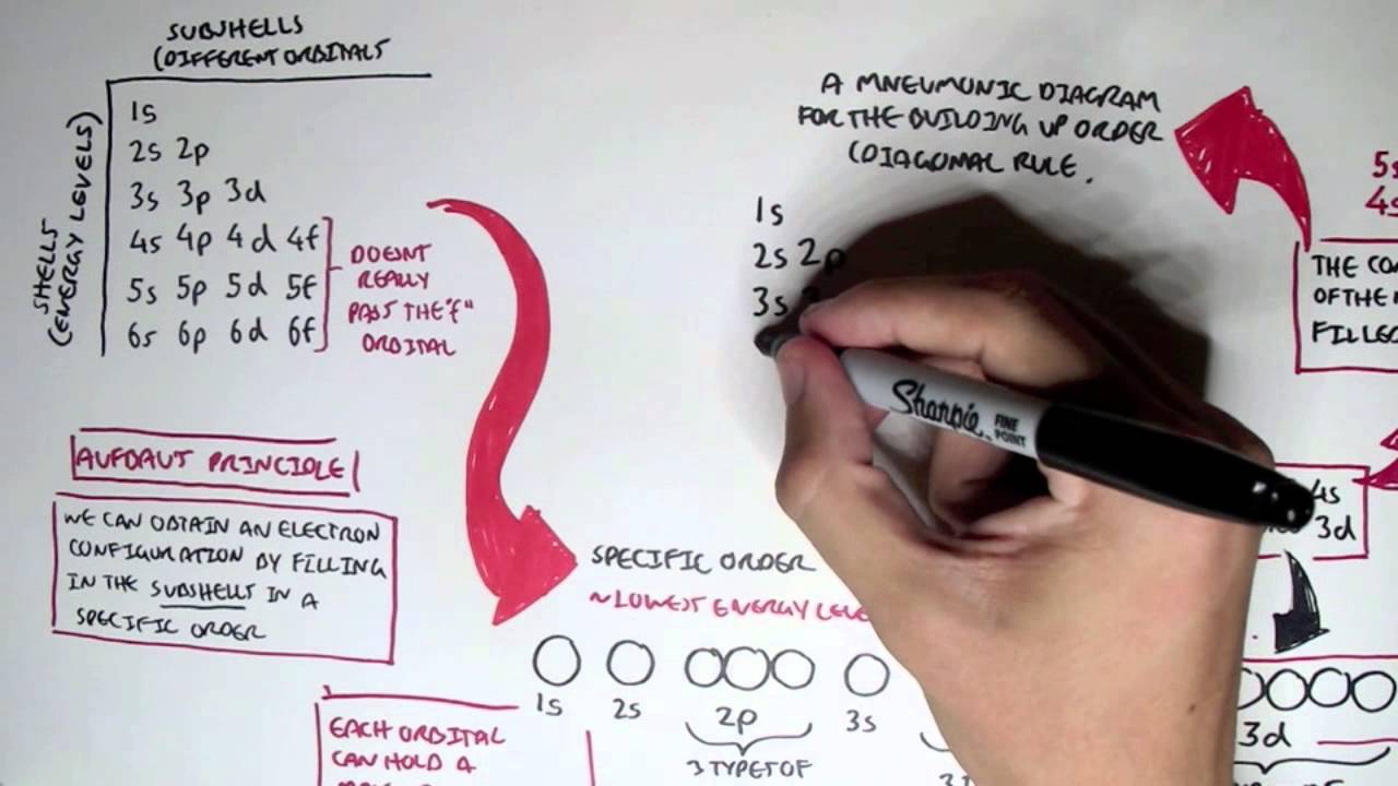 Chemistry Revision IV - Electron Configuration - YouTube