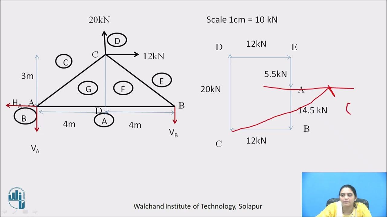 Analysis of Simply supported truss by graphical method - YouTube