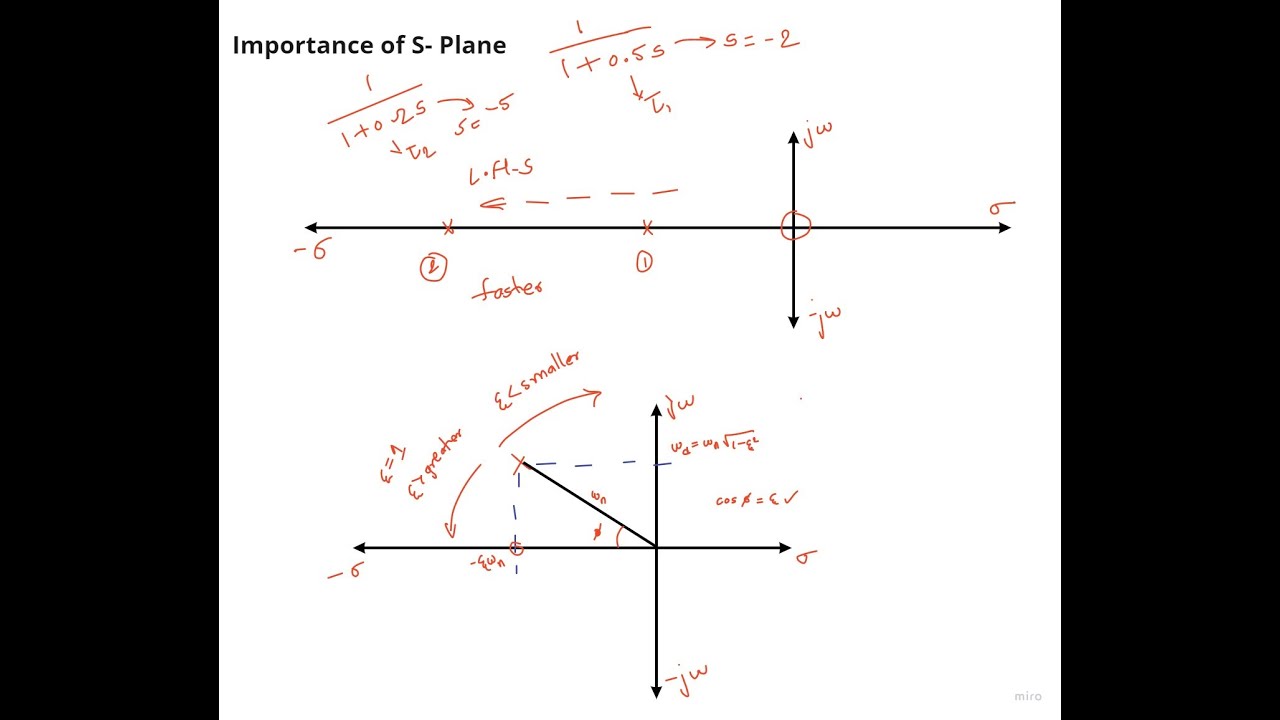 Control systems Importance of S plane Behavior & Performance - YouTube