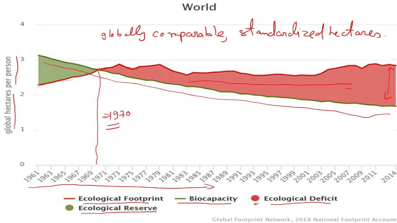 What is Ecological Footprint? Relation with Bio-capacity, Earth ...