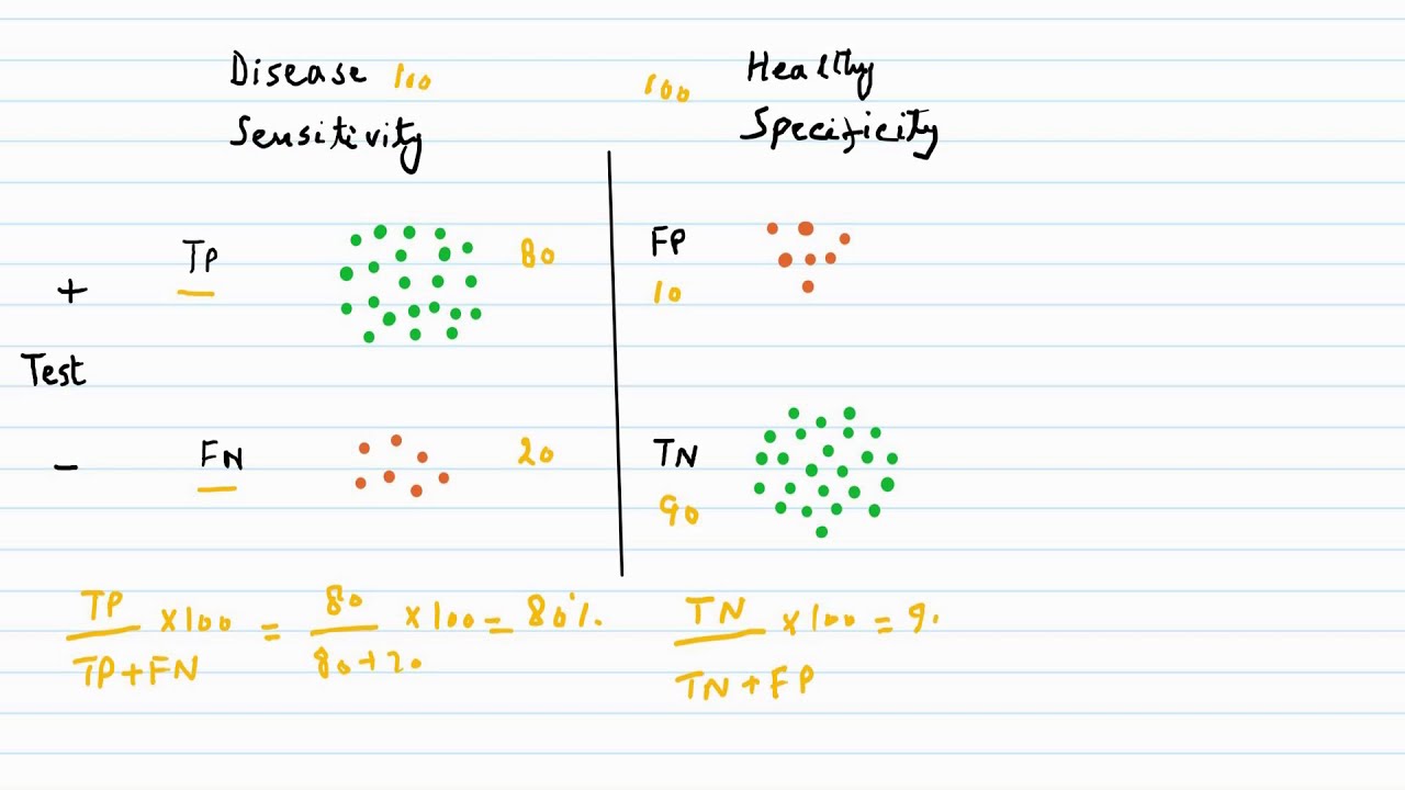 Sensitivity, Specificity, Predictive values and How to interpret ...