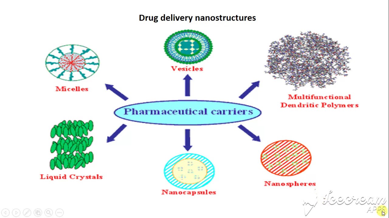 nanotechnology 2,drug delivery nano structure - YouTube