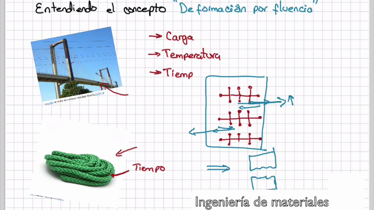 ¿qué es la resistencia de fluencia de un material? – limite de fluencia ...