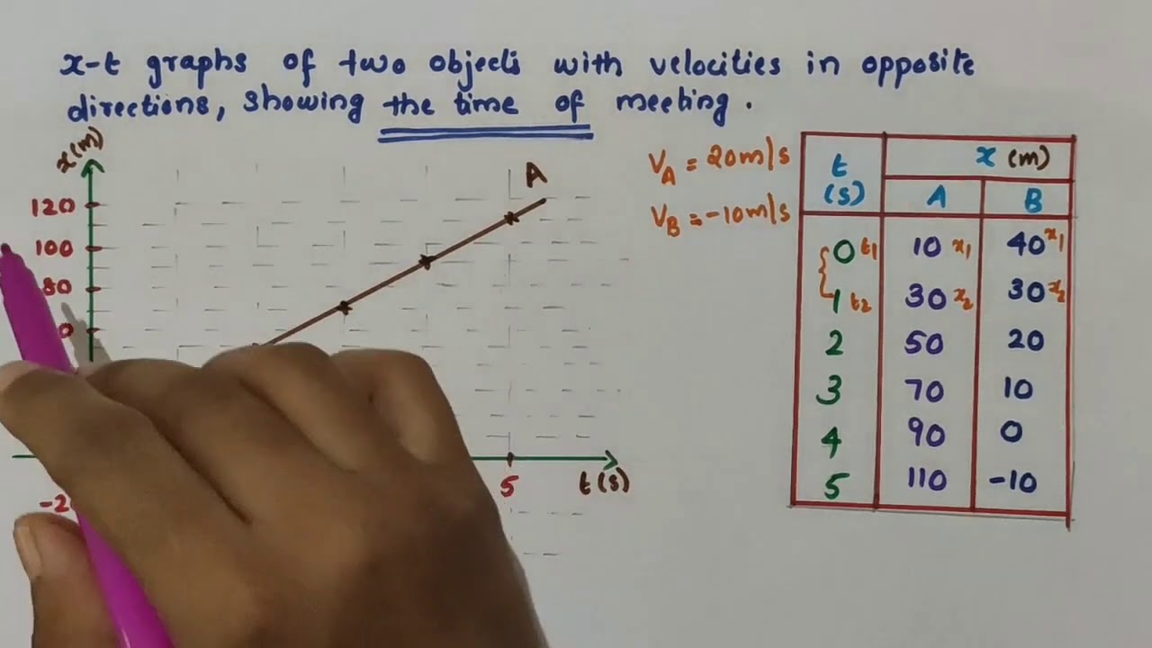 Position - time graphs of two objects with velocities in opposite ...