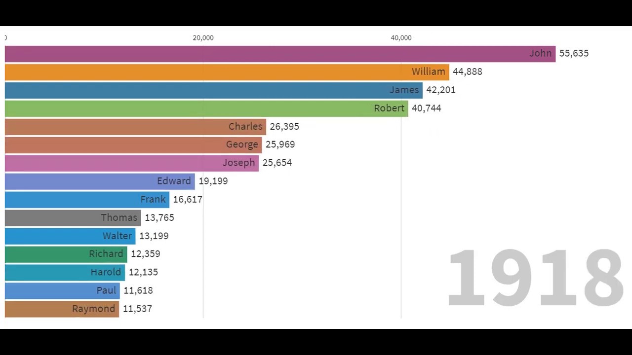 Most Popular Baby Boy Names in the United States (1880 - 2018) - YouTube