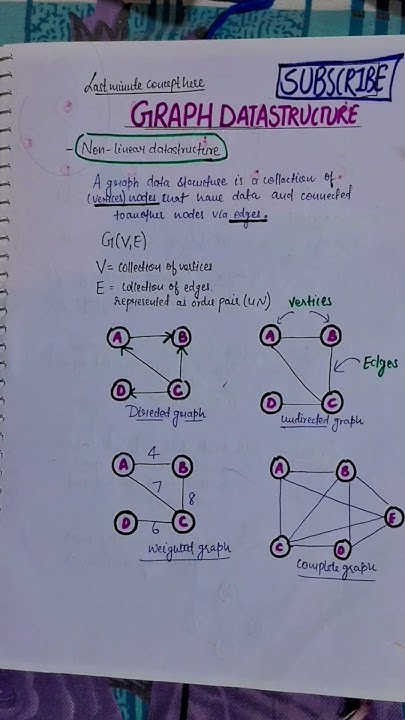 Basic terminologies ofGraph datastructure|degree path,cycle #dsa#daa# ...