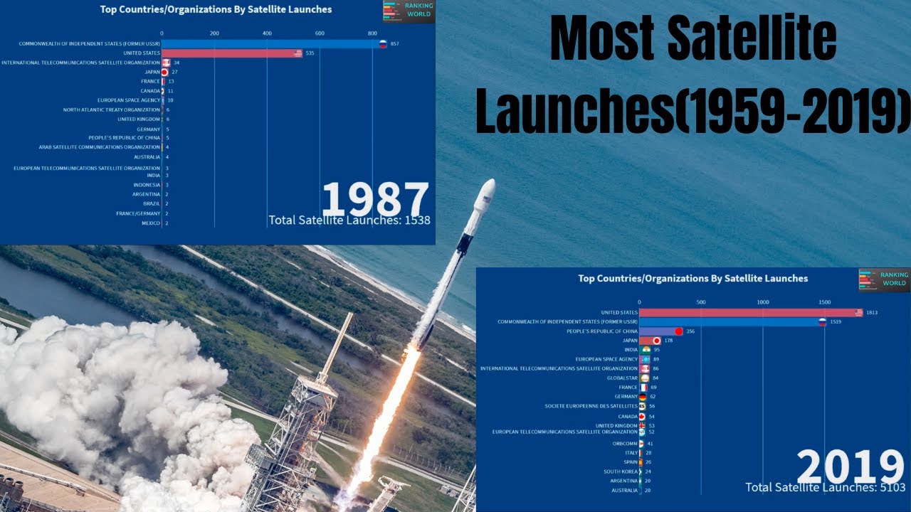 MOST SATELLITE LAUNCH BY COUNTRIES/ORGANIZATIONS(1959-2019) - YouTube