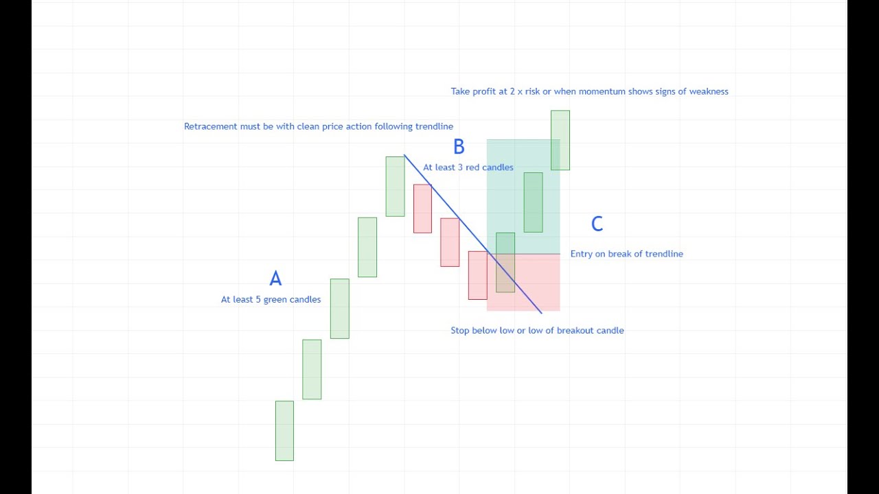 How to Scalp the 5-minute chart. Intraday Trading ABC Setup - YouTube