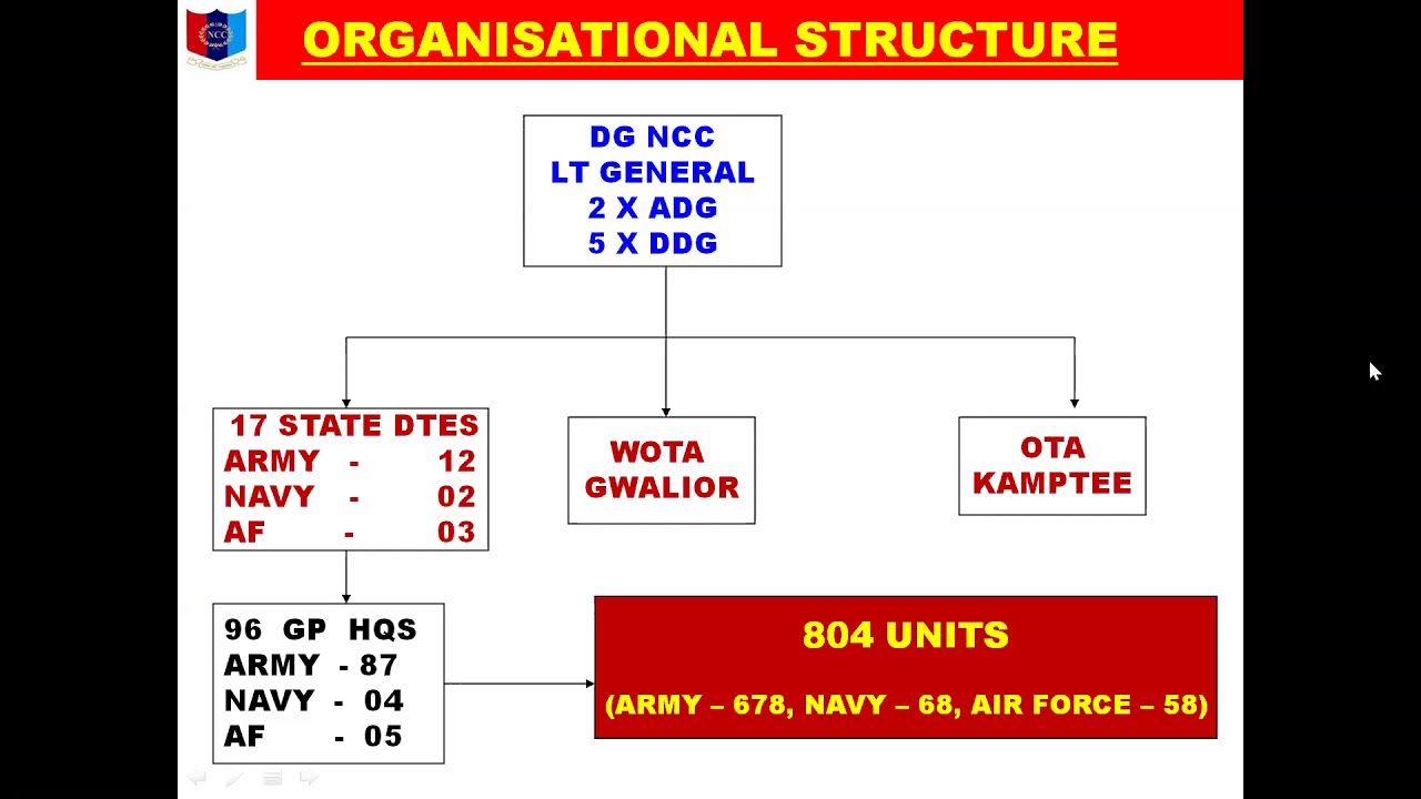 Lec. on org of NCC - YouTube