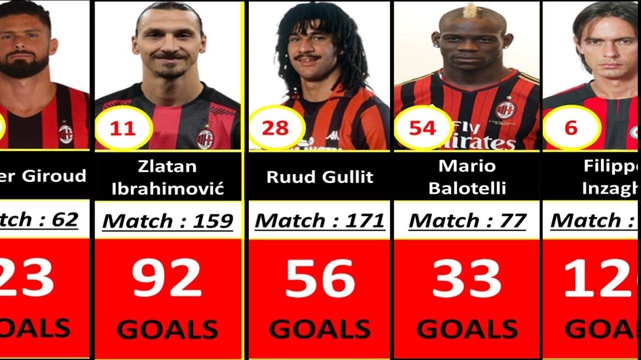 🏆 AC Milan All-Time Top Goal Scorers | Complete List & Stats (Updated ...