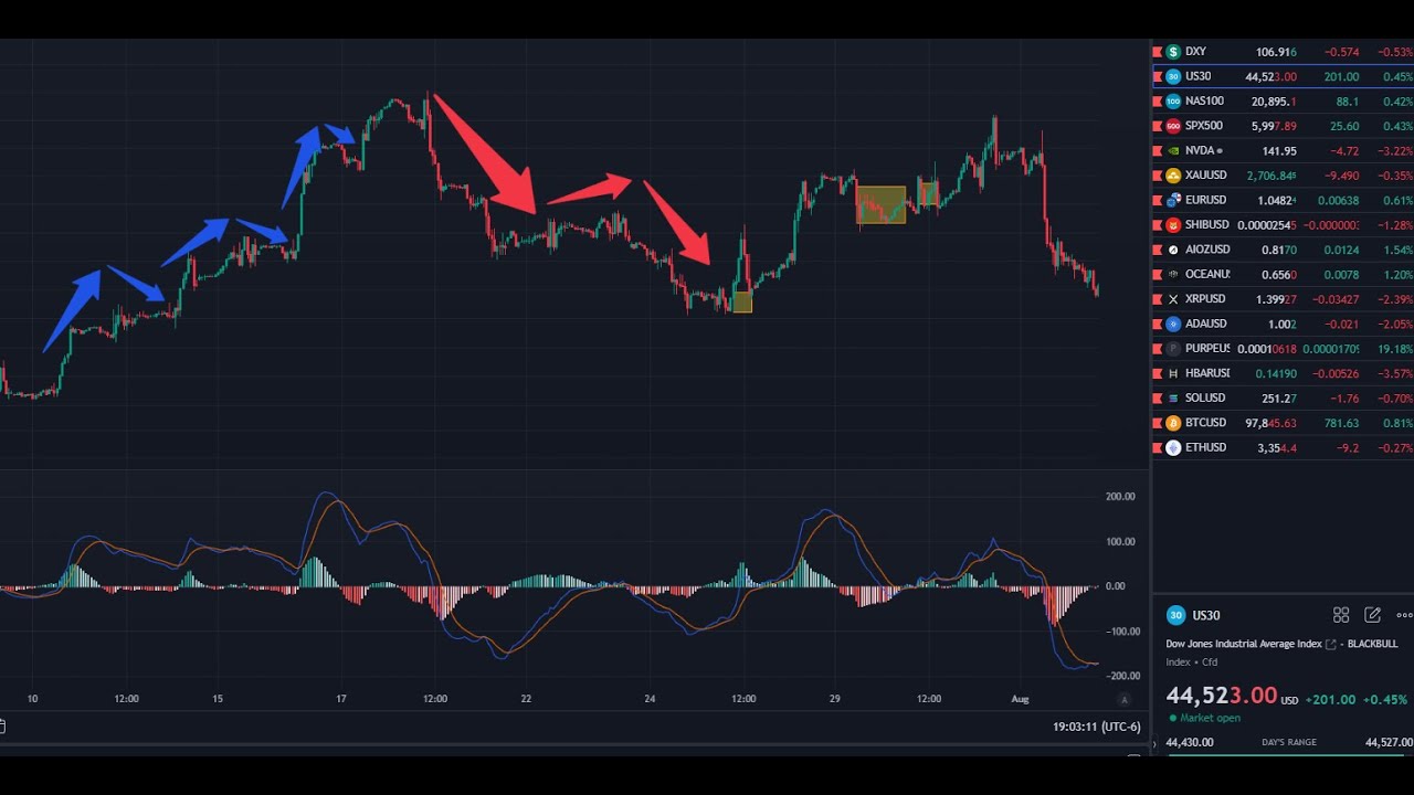 FX Essentials: Market Structure Continued with Straight Forward ...