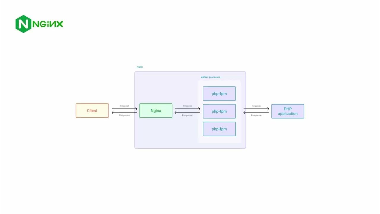 What Is RoadRunner | PHP Application Server - Overview - YouTube