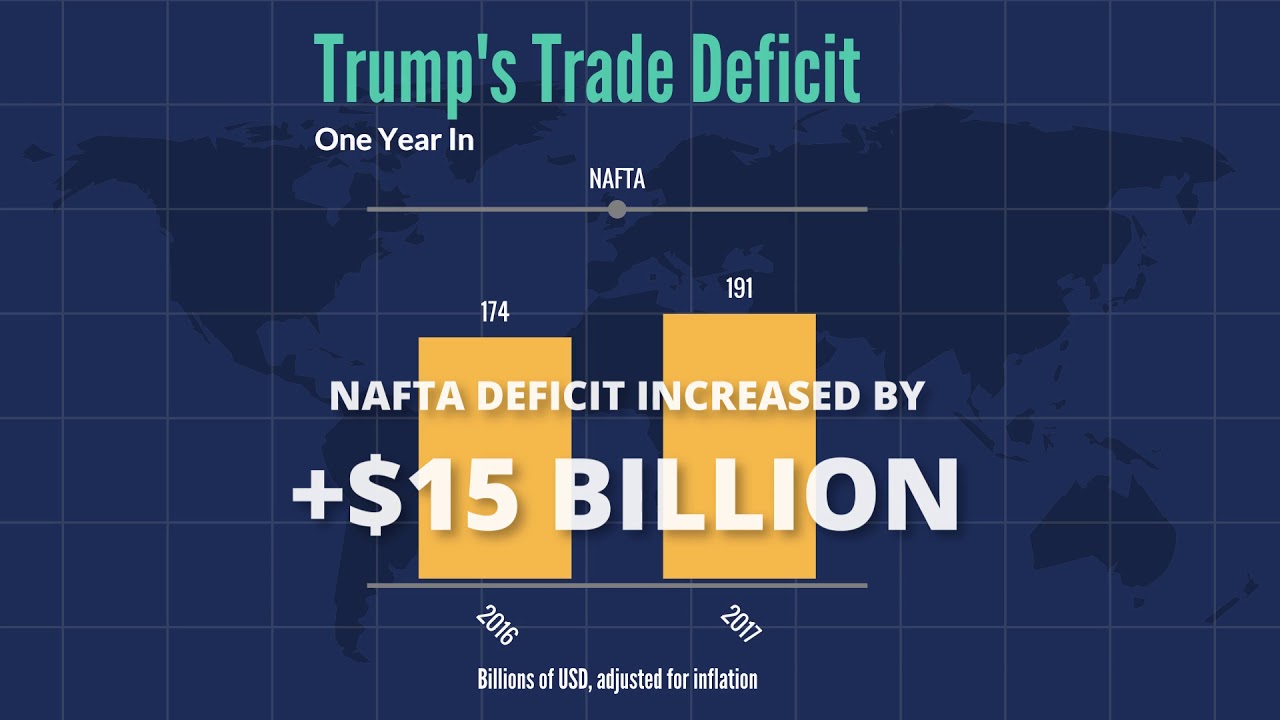 The Trade Deficit Is Up Under Trump - YouTube