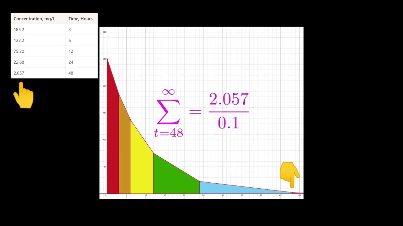 Pharmacokinetics: Area Under the Curve (AUC) Trapezoidal Method - YouTube