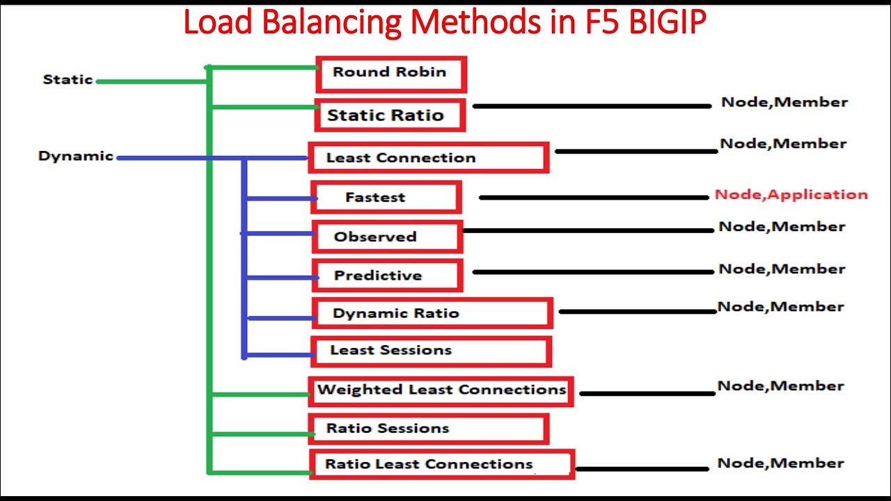 What are the type of Load Balancing Methods in F5-BIGIP theory ...
