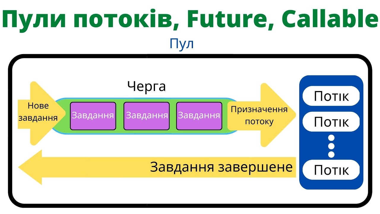 Пули потоків, Фьючер, Коллабл. Thread pools, Future Callable | JavalinUa | Java - YouTube