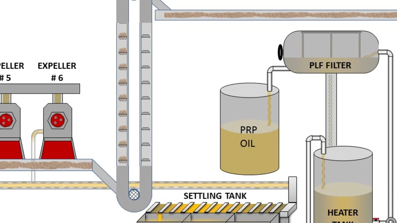 Seed Crushing Plant Powerpoint Simulation process flow#Solvent # ...
