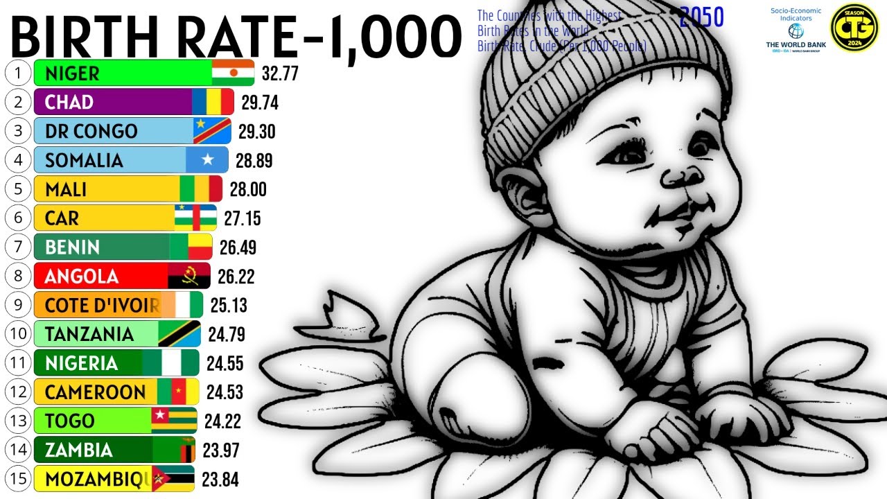 The Countries with the Highest Birth Rates in the World - YouTube