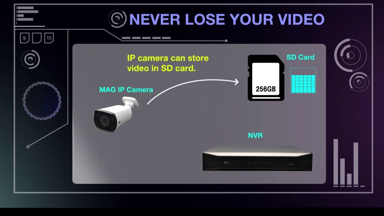 MAG IP CCTV Automatic Network Recovery (ANR) technology - YouTube