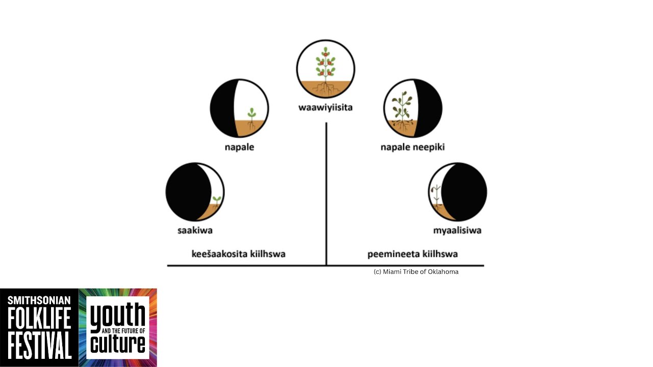 Myaamia Kiilhswaakani: The Myaamia Lunar Calendar - YouTube