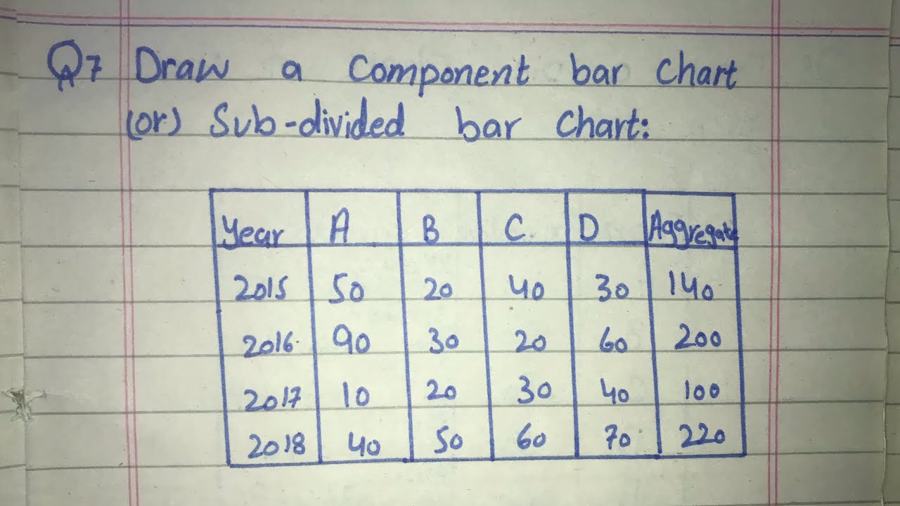Q7.Q8. Component bar chart or Sub-divided bar chart & pie chart of the ...