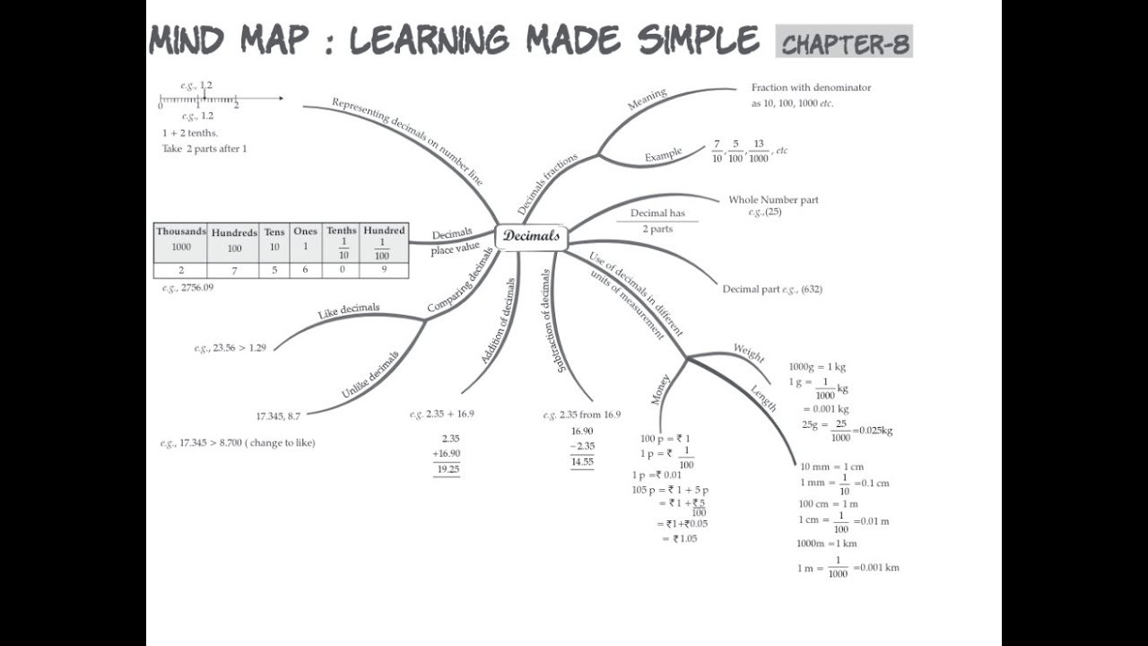 Decimal Lesson Mind map - YouTube