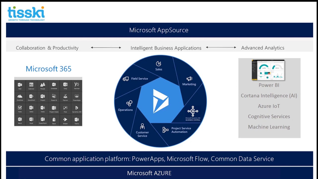 Microsoft Dynamics 365 Business Central Demo Series: 2 - Custom ...