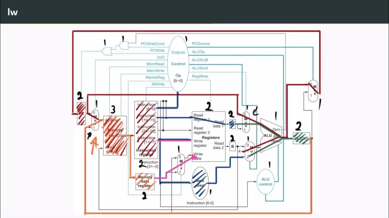 DSD RISC-V S13 04 Temporización instruction decode - YouTube