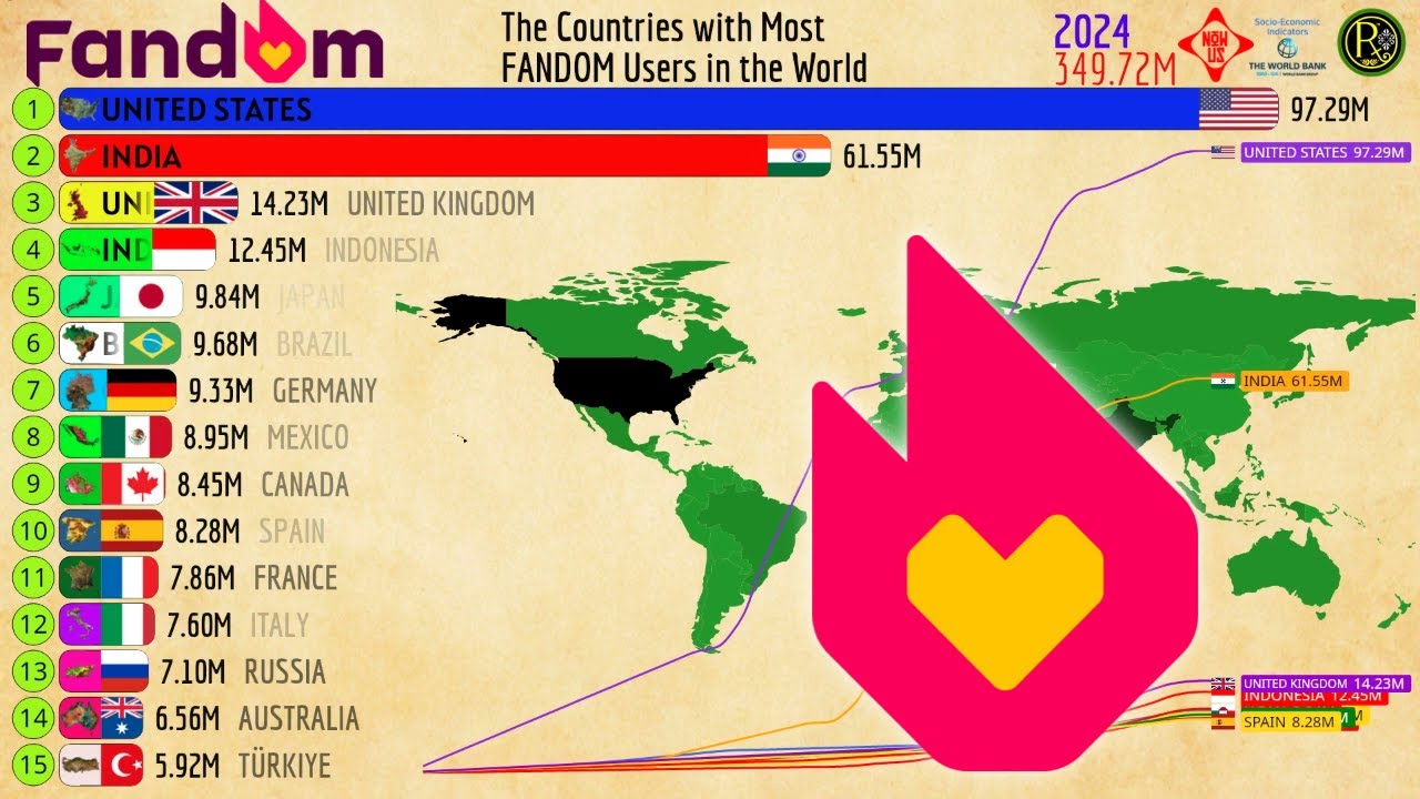 The Countries with Most FANDOM Users in the World - YouTube
