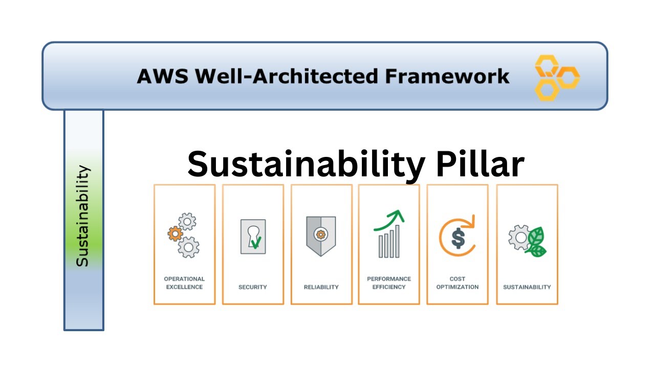 The 5 Pillars Of Aws Well Architected Framework By Nu