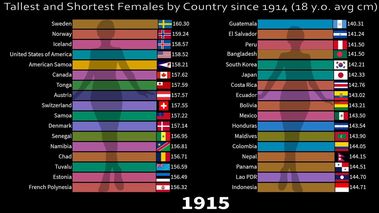 ♀️ Female Height | Tallest and Shortest Females by Country since 1914 ...