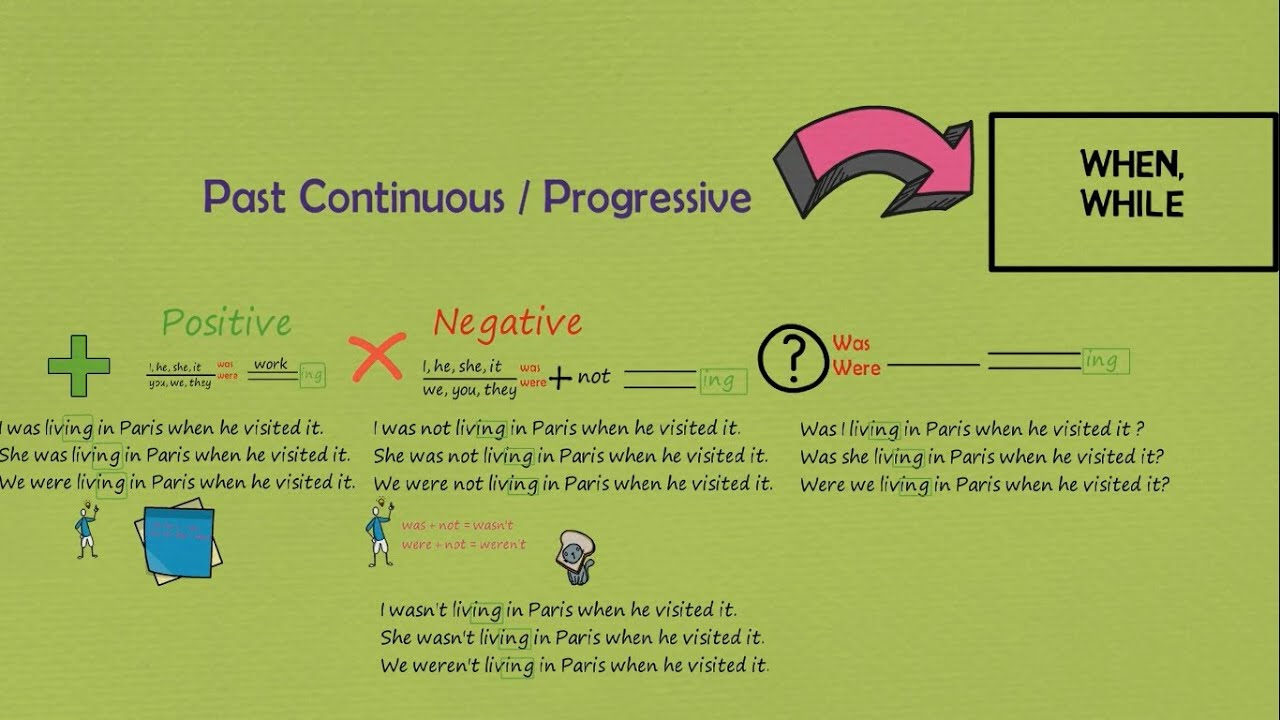Past Continuous / Progressive / English for beginners / Tenses ...