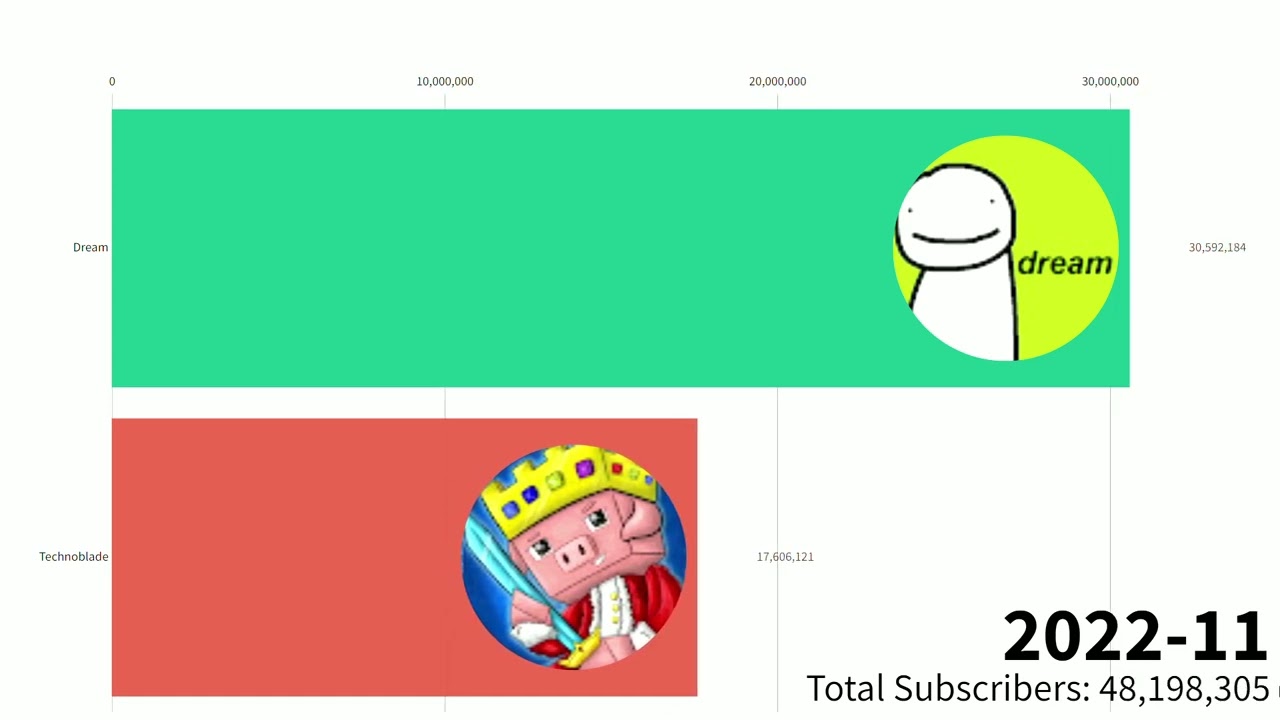 Technoblade vs Dream - Subscriber Count - (2013-2027) - YouTube