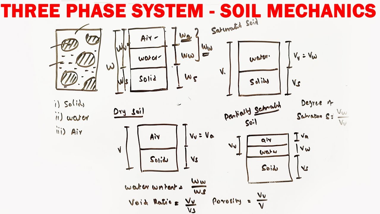 Soil Mechanics Basic Formula's | three phase system important formula ...
