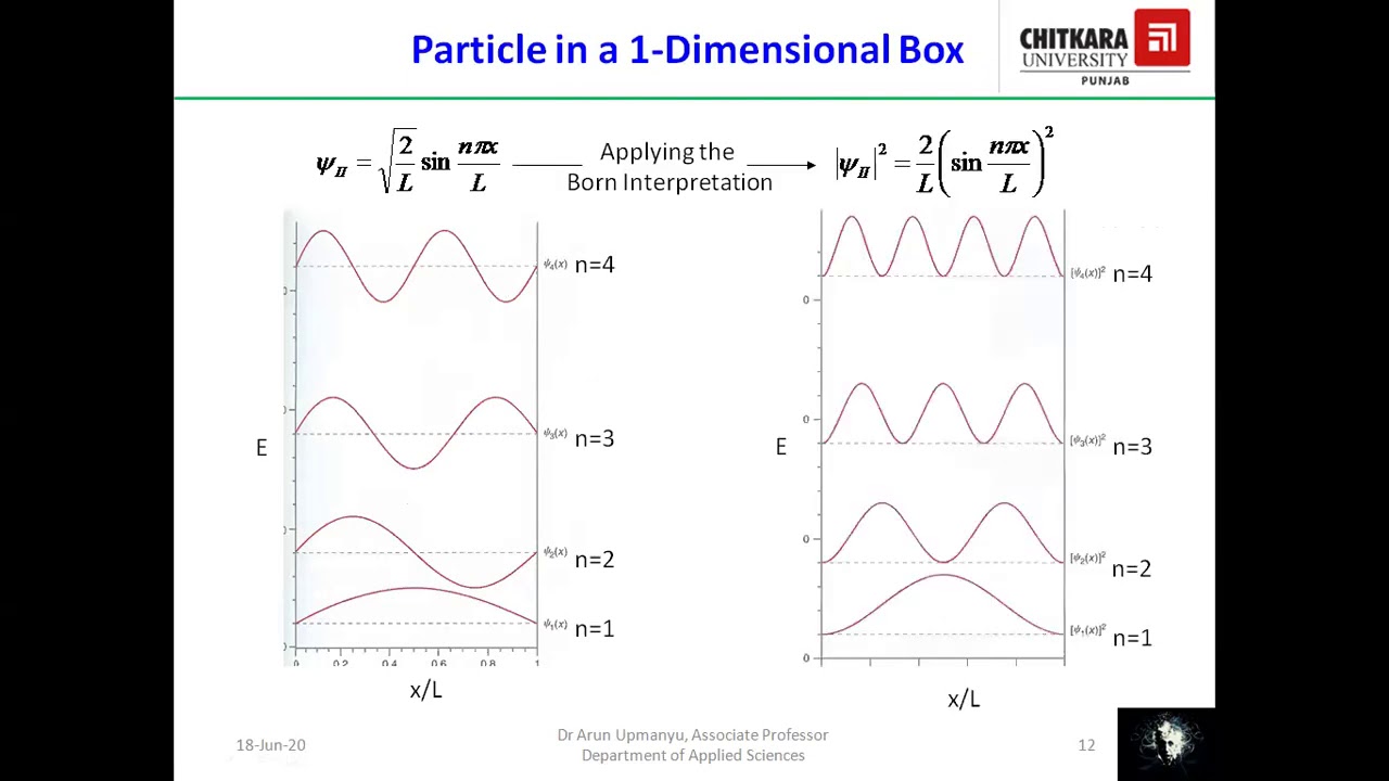 Schrodinger's Wave equations_Quantum Mechanics - YouTube
