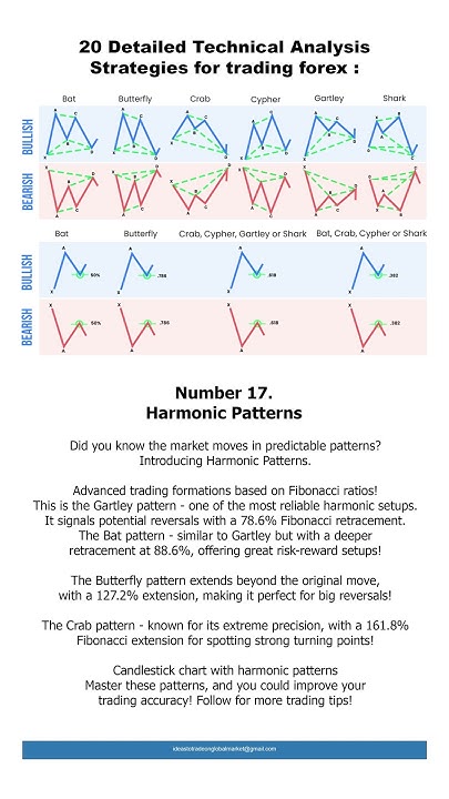Harmonic Patterns - 20 Detailed Technical Analysis Strategies for ...