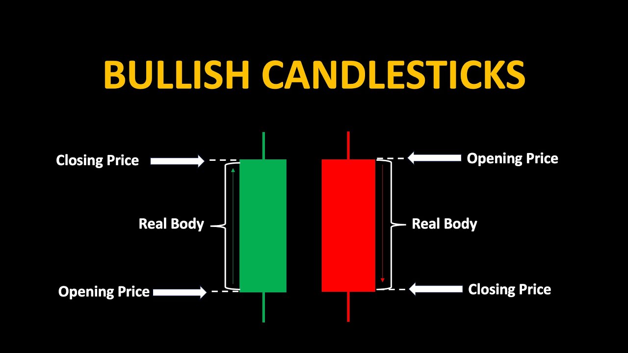 Learn Bullish Candlesticks (Beginners) - YouTube