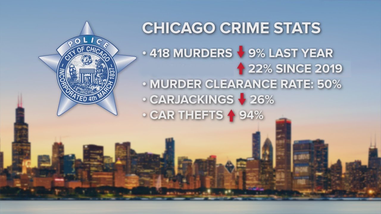Chicago shootings and murders drop, others crimes rise, according to ...