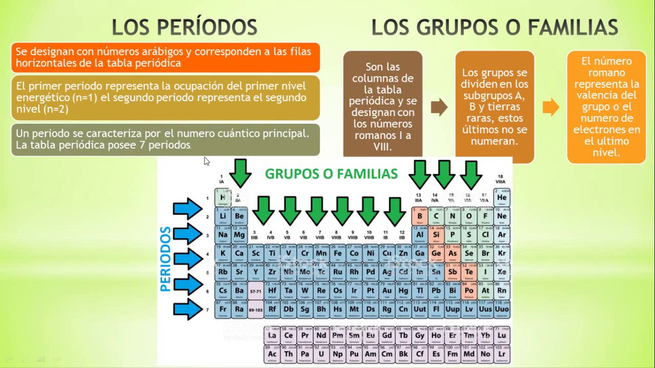 LA TABLA PERIÓDICA Y DISTRIBUCIÓN ELECTRÓNIC (química 10º) - YouTube