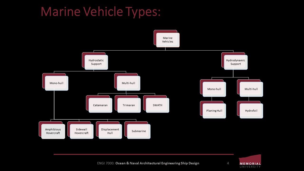 Introduction to marine vehicle types (Mono-hull, Multi-hull & Advanced ...