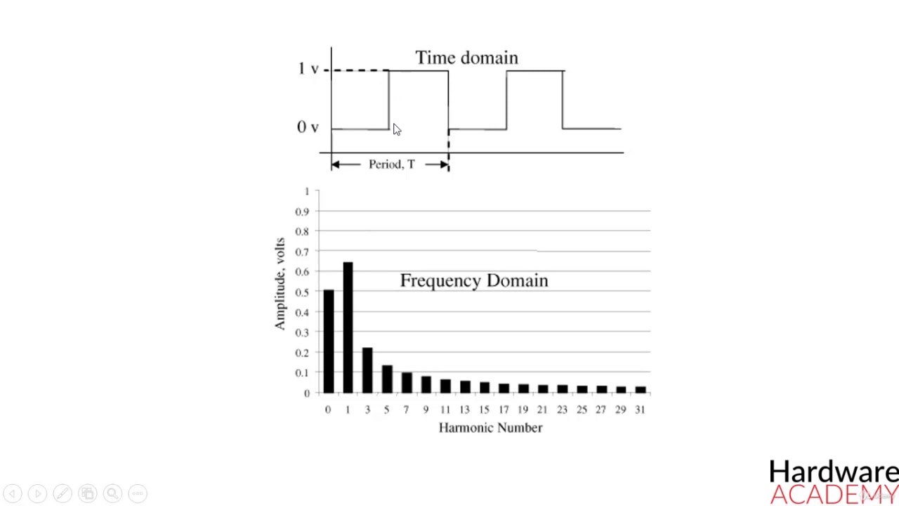 35- Time Domain and Frequency Domain(Fourier Series) - YouTube