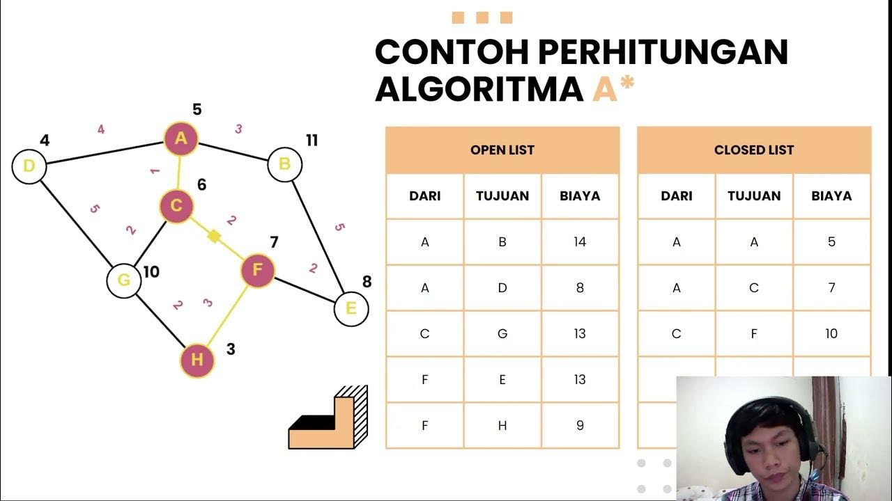 Metode Pencarian Algoritma A* Beserta Contoh Perhitungan - YouTube