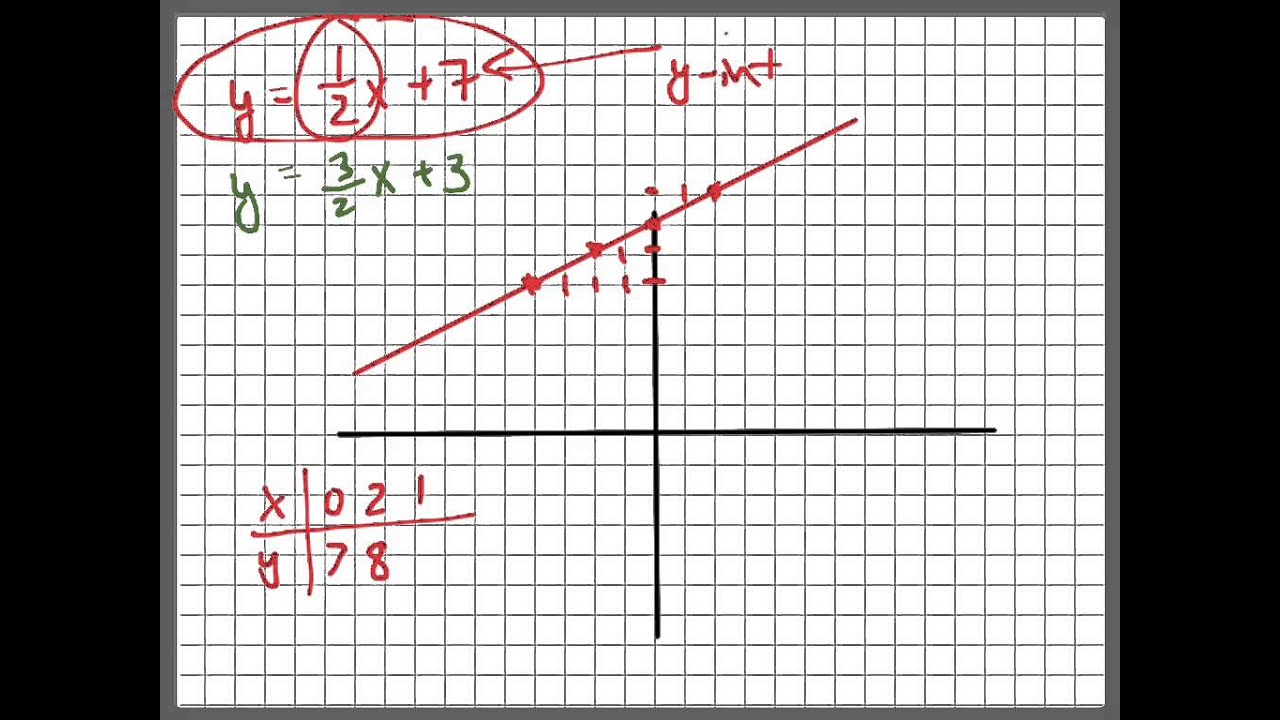 Solve By Graphing Y 1 2 x 7 Y 3 2 x 3 YouTube