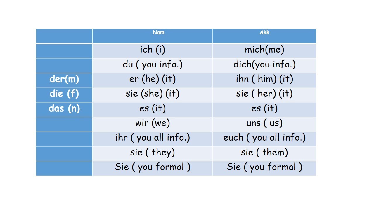 Learn German | Personal Pronouns | Akkusative Case | German for ...