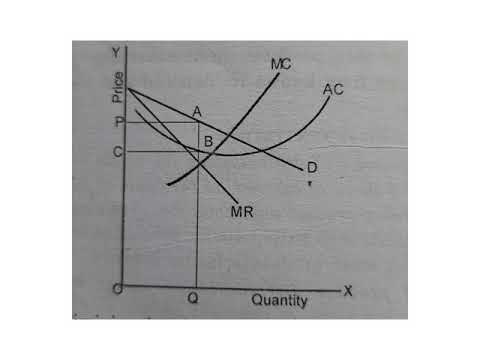 Short Run Equilibrium Monopolistic Competition - YouTube