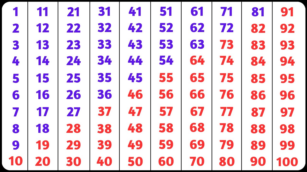 1 to 100 | Counting 1 to 100 | Numbers 1 to 100 | Numbers From 1 to 100 ...