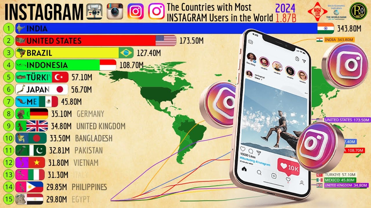 The Countries with Most INSTAGRAM Users in the World - YouTube