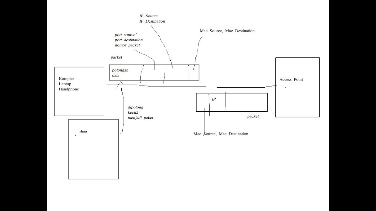 20200731 arsitektur jaringan Internet TCP/IP yang di sederhanakan ...