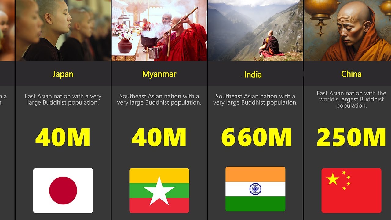 Countries with the HIGHEST Buddhist Population Revealed in 2025 ...