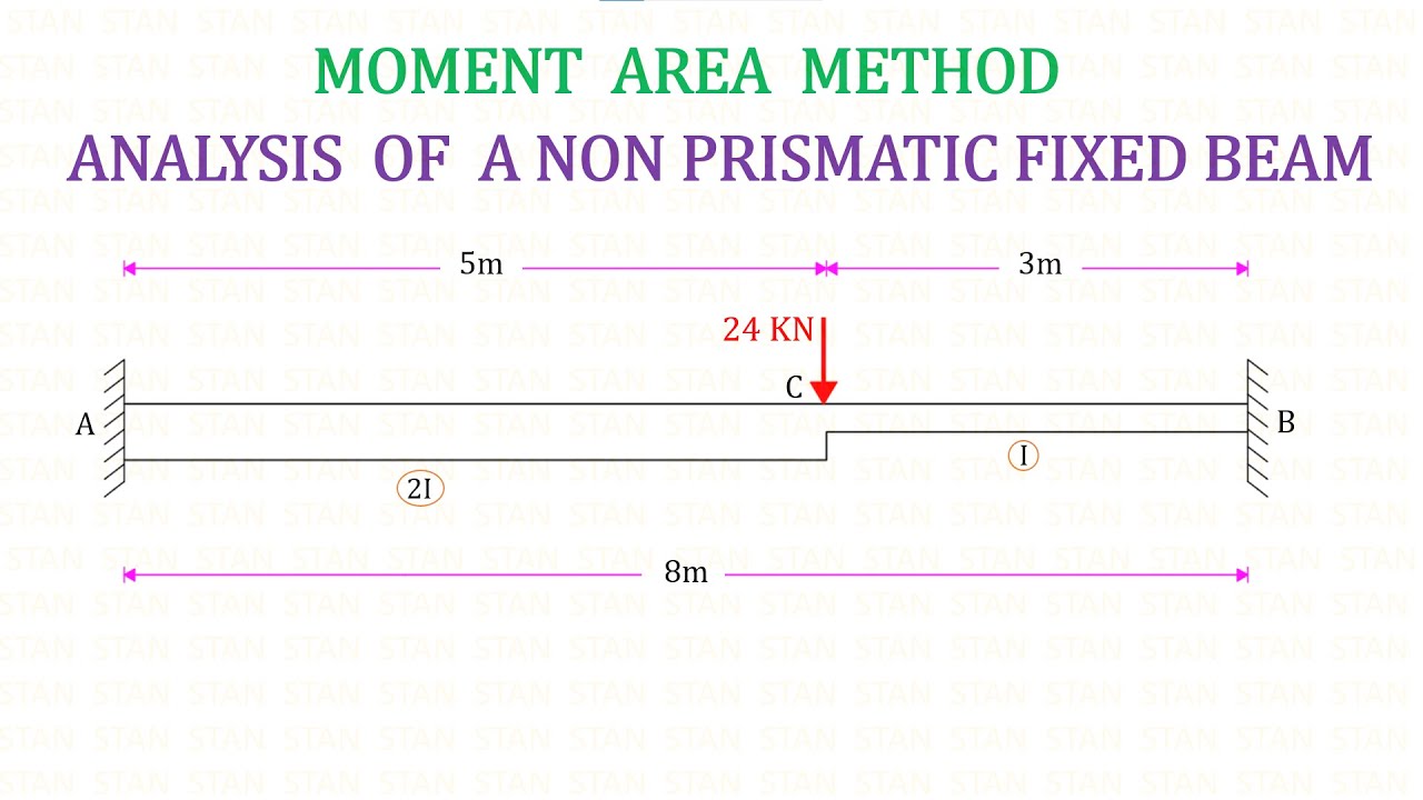 Analysis of Fixed Beams by Moment Area Method - Problem No 14 ( Non ...